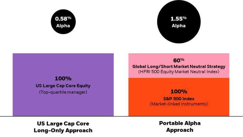 Portable alpha strategies – Institutional | BlackRock
