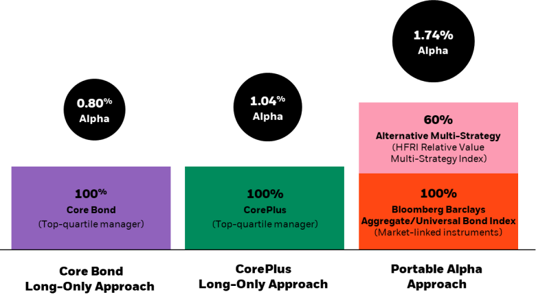 Portable alpha strategies – Institutional | BlackRock