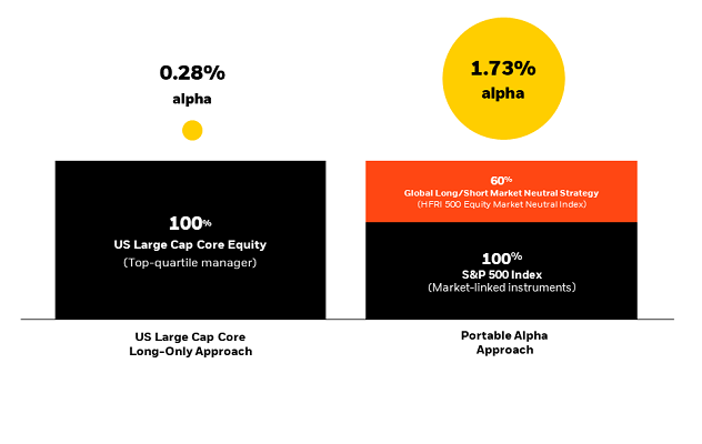 Portable alpha strategies – Institutional | BlackRock