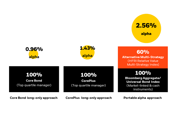 Portable alpha strategies – Institutional | BlackRock