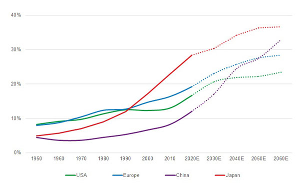 The power of demographic changes - Market Insights
