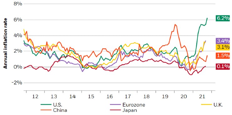 Understand the impact of Inflation on portfolios | iShares ETFs
