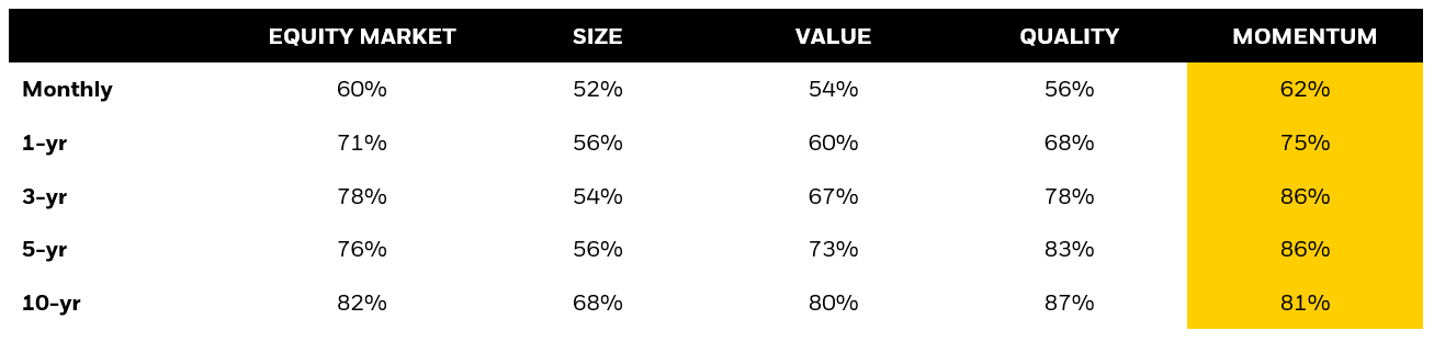 What is momentum investing? | iShares – BlackRock