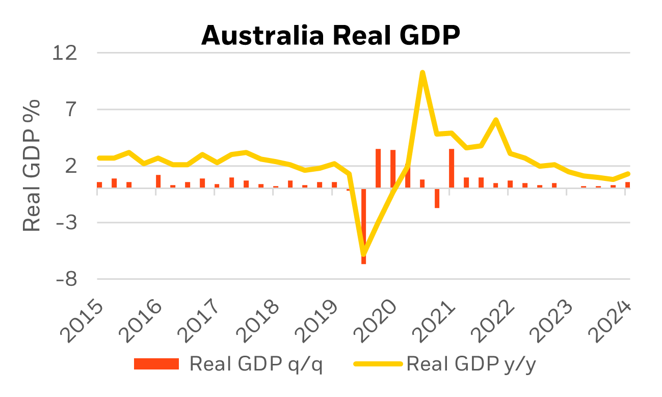 BlackRock Australia Outlook and Quarterly Review | BlackRock