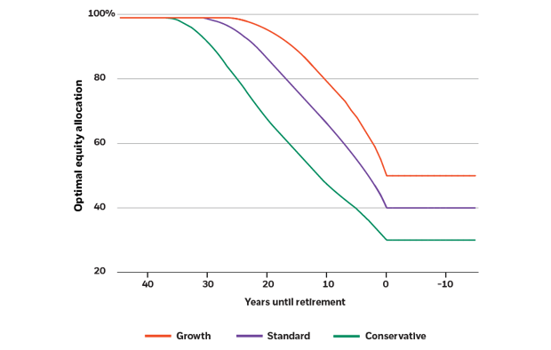 Target date strategies – Institutional | BlackRock