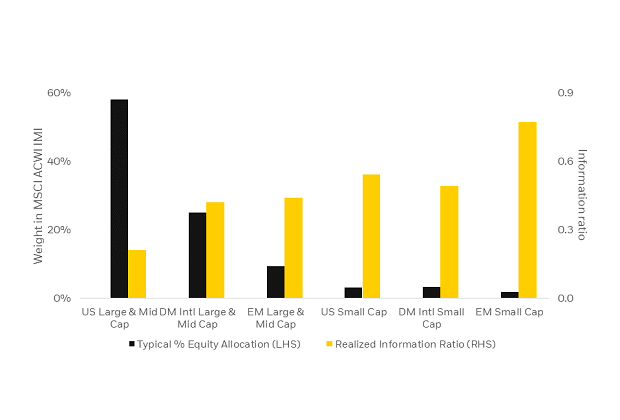 Portable alpha strategies – Institutional | BlackRock