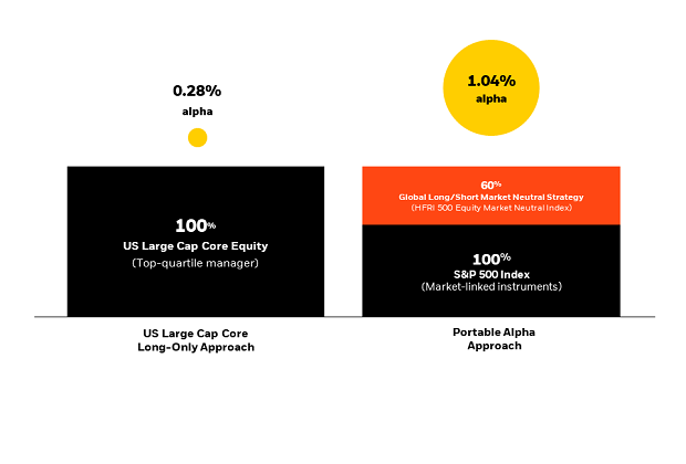 Portable alpha strategies – Institutional | BlackRock