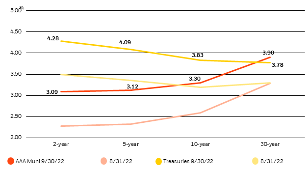 Municipal Market Monthly | BlackRock