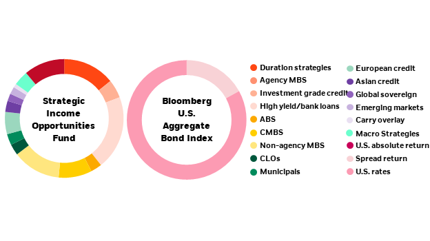Strategic Income Opportunities Monthly Insight | BlackRock