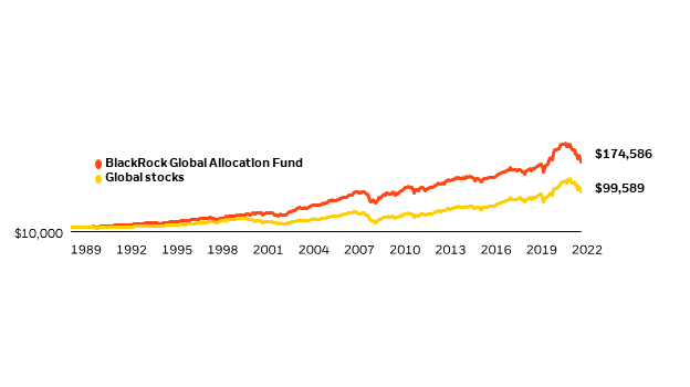 Global Allocation Monthly Insight | BlackRock