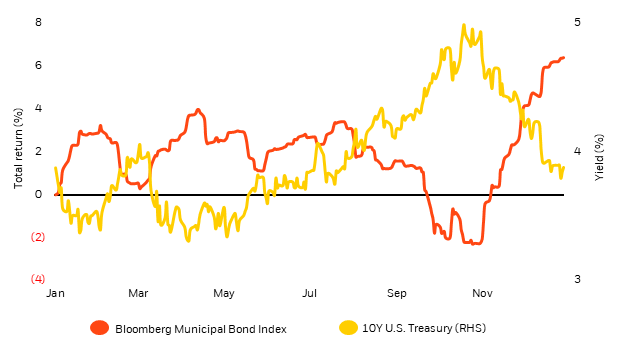Municipal Market Monthly | BlackRock