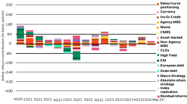 Total Return Fund Monthly Insight | BlackRock