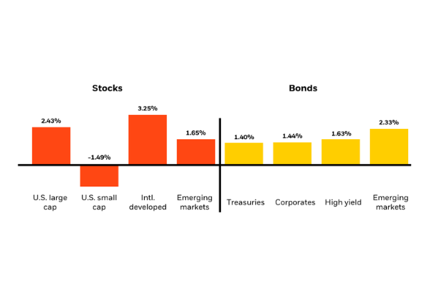 Target Allocation ETF model portfolio commentary | BlackRock