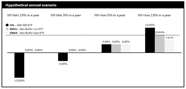 Max Buffer ETFs | Managing potential volatility | BlackRock