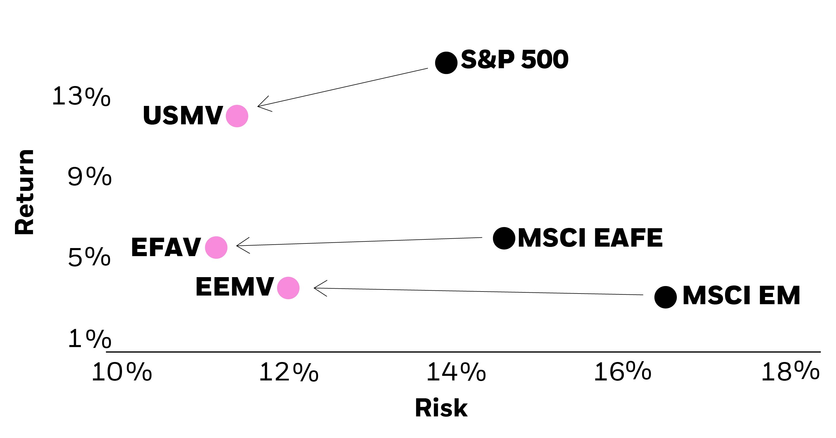 Minimum Volatility ETFs | BlackRock