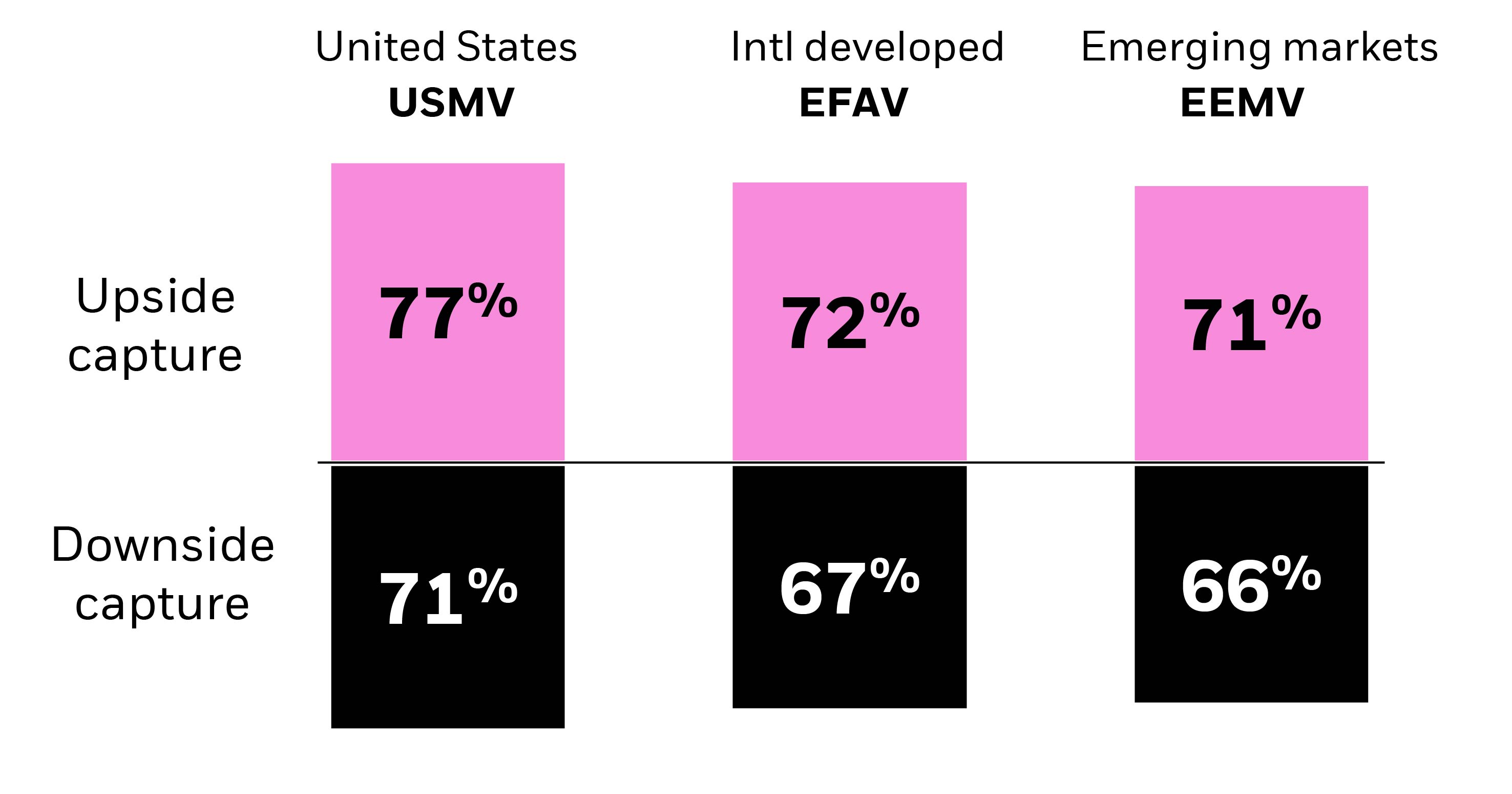 Minimum Volatility ETFs | BlackRock