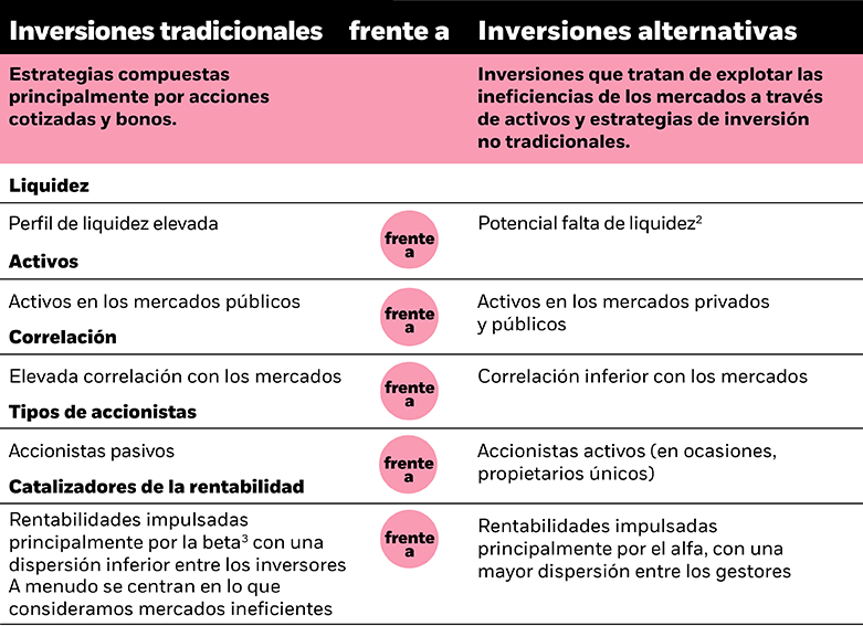¿Qué son las inversiones alternativas? | Alternativas | BlackRock