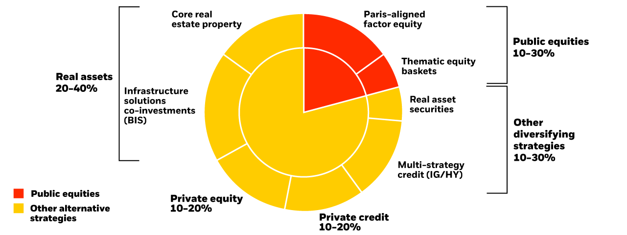 Learn more about the Long-Term Assets Fund (LTAF) | Blackrock