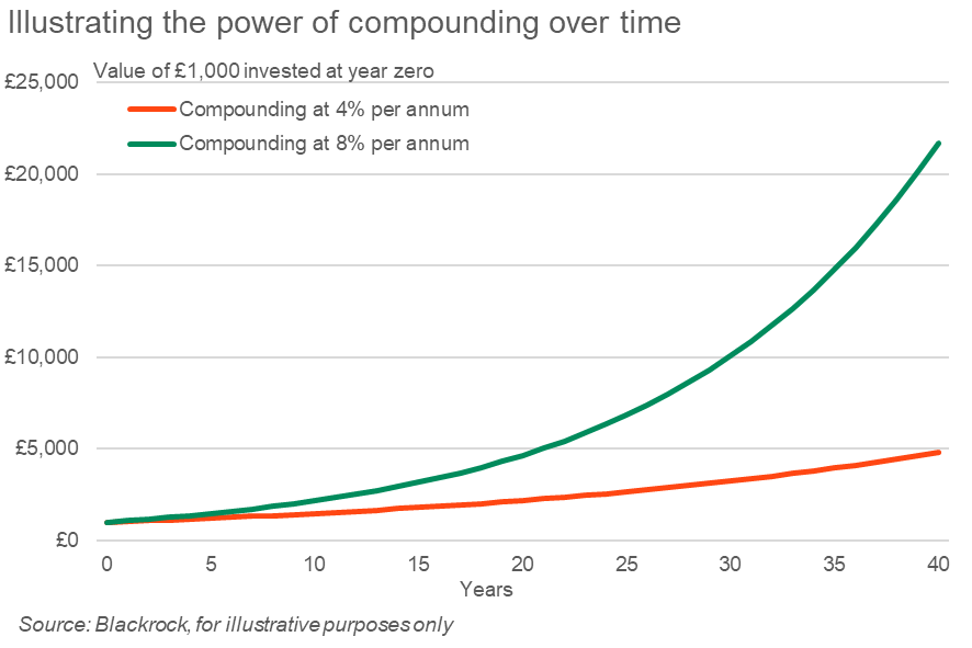 The importance of income to total return | BlackRock