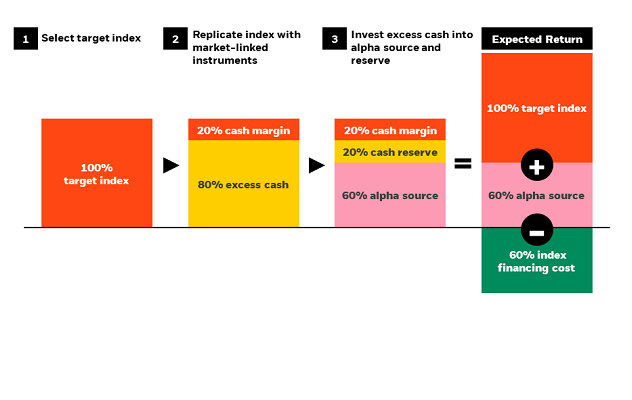Portable alpha strategies | BlackRock