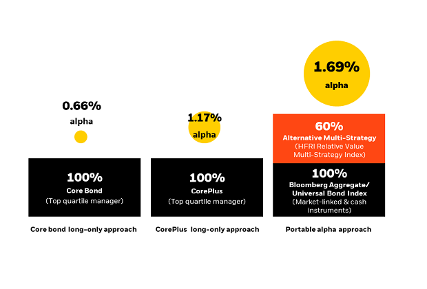 Portable alpha strategies | BlackRock