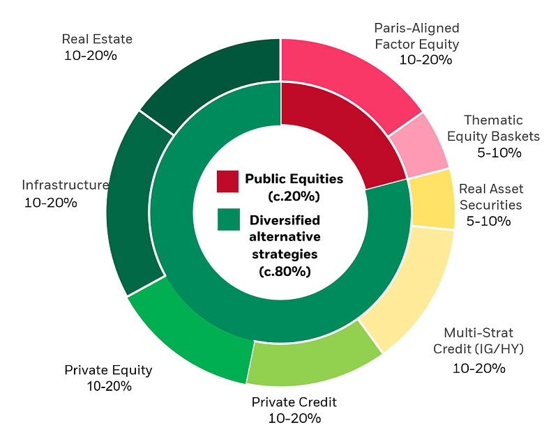 Learn more about the Long-Term Assets Fund (LTAF) | Blackrock