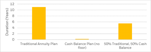 LDI for cash balance plans | BlackRock